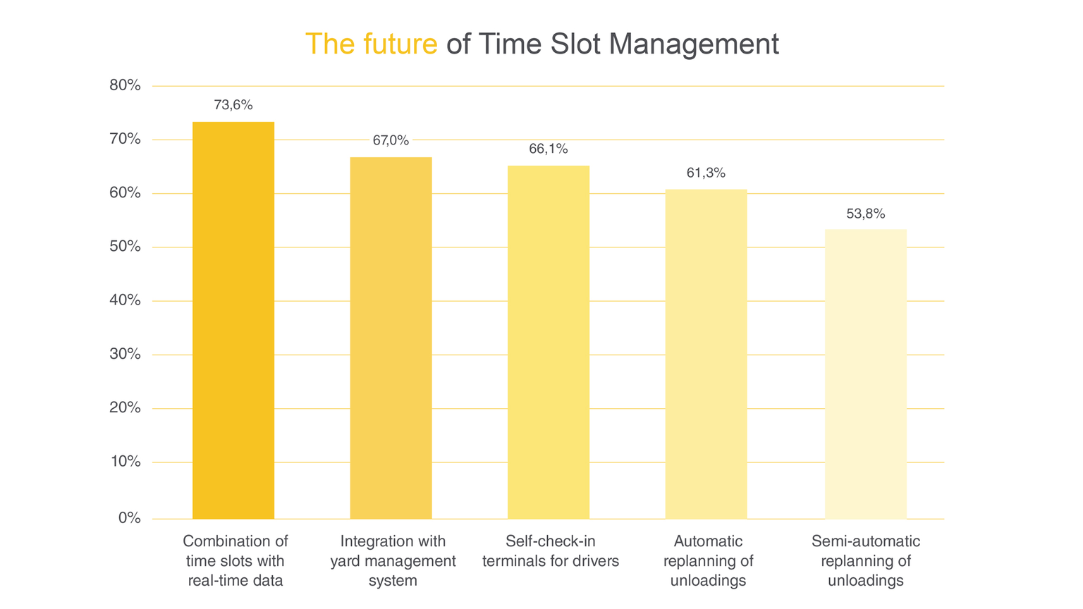 Next Level Time Slot Management | Transporeon