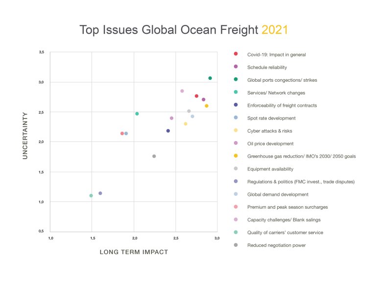 Top Issues Global Ocean Freight 2021 | Transporeon