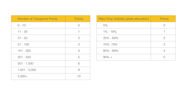 Transporeon Carrier Loyalty Program | Transporeon