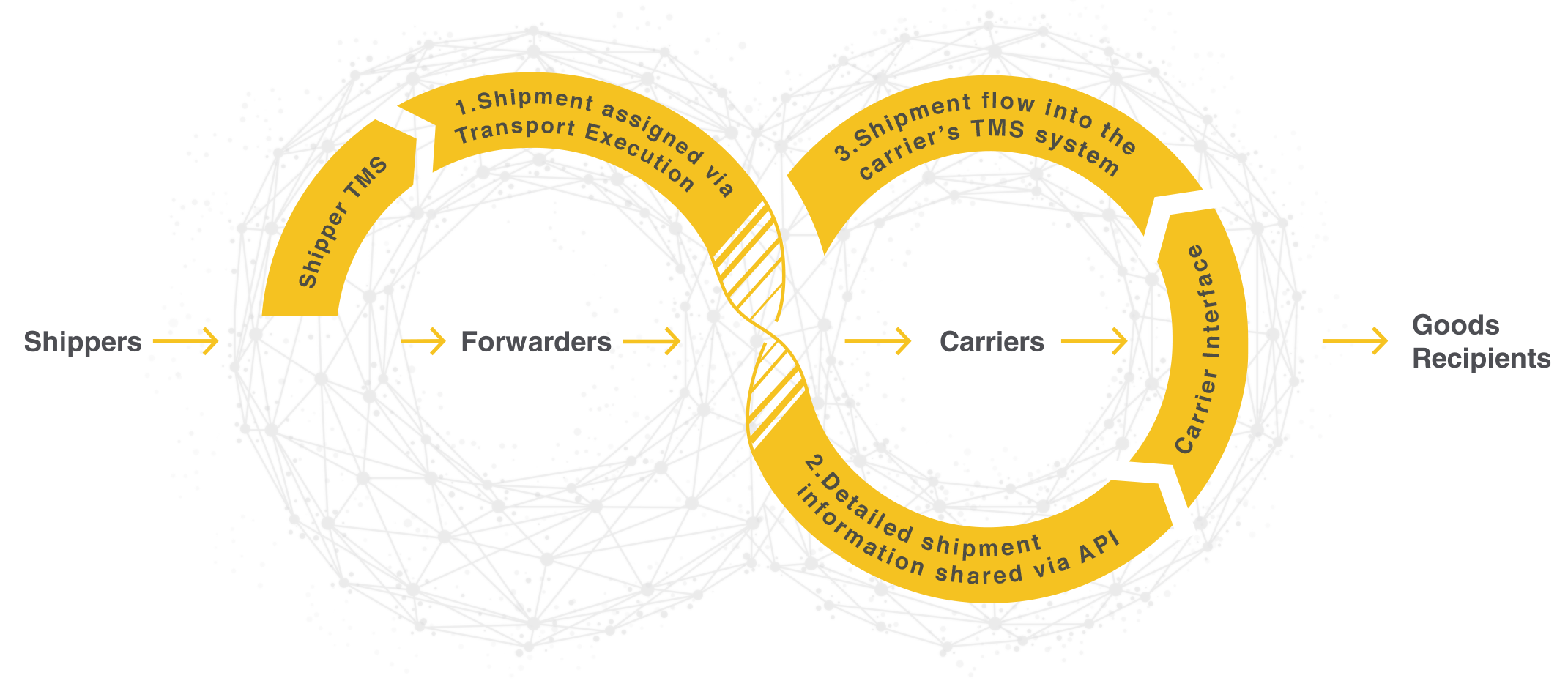Carrier Interfaces | Transporeon